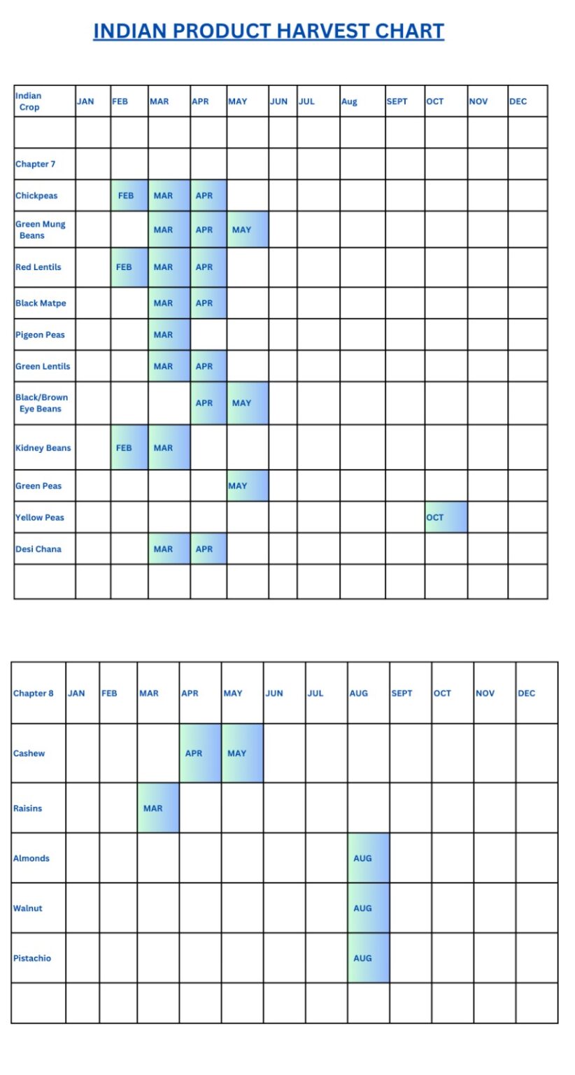 Harvest Chart - V Ganesh Agro Foods